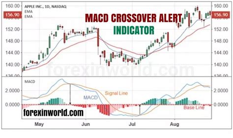 Macd Crossover Alert Indicator Mt4 And Mt5 Free Download Forex In World