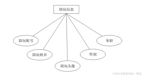 计算机毕业设计陪玩小程序 基于微信的陪玩服务平台设计与实现 微信小程序上的陪玩服务管理系统基于微信小程序的陪玩系统 Csdn博客