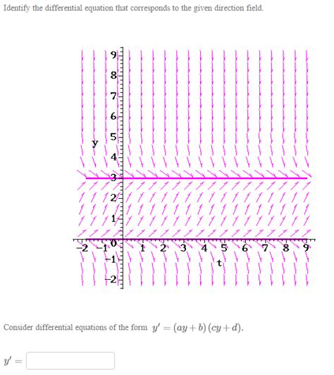 Solved Identify The Differential Equation That Corresponds Chegg