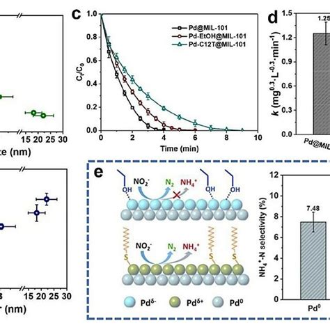 A B Nitrite Reduction Mass Activity And Tof Of Pdc Nps With Various