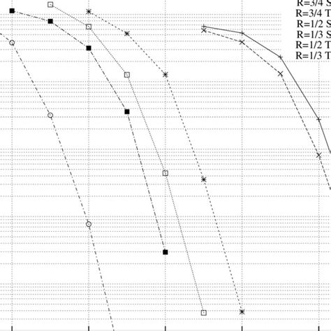 Ber For Turbo And Super Codes With 12 Iterations Download Scientific