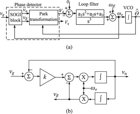 Figure 1 From A Type 3 Modified Sogi Pll With Grid Disturbance Rejection Capability For Single