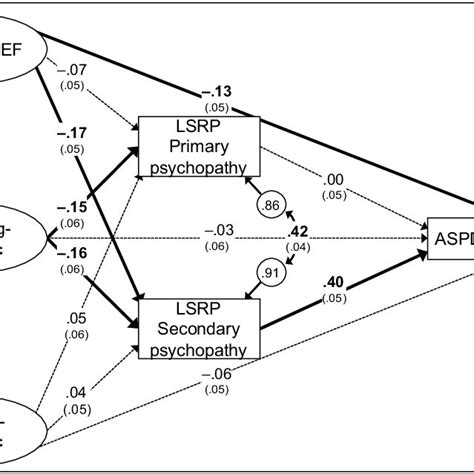 Structural Equation Model Of Relations Among Executive Functions Efs