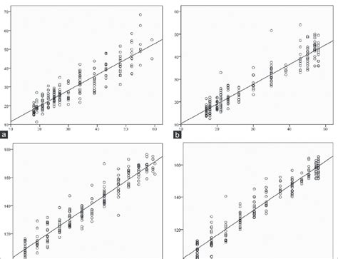 Scatter Diagram Showing Regression Analysis Between Observed Y‑axis