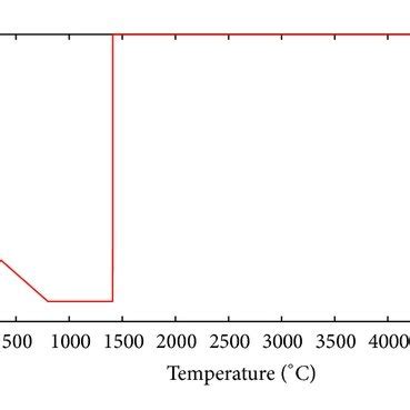 Variation Of Conductivity With Temperature Plot Download Scientific Diagram