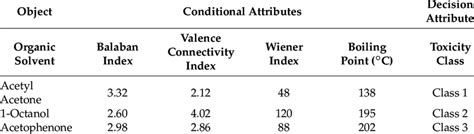 Simplified Information Table Of Organic Solvent Toxicity Download