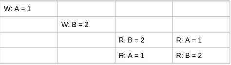 Consistency Levels In A Database System By Sindhura Venkatesh