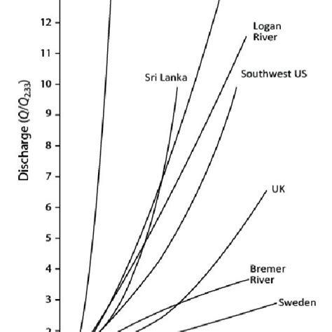 Flood Growth Curves For Selected Regions Around The World Compared To Download Scientific