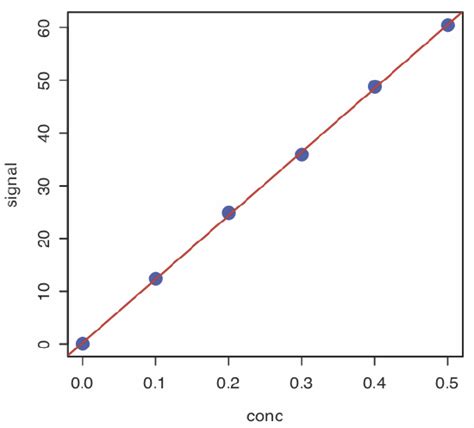 8 5 using r for a linear regression analysis chemistry libretexts