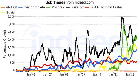 Test Automation From Inside Test Automation Tools Trends