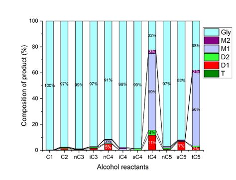 Comparison Of The Etherification Of Glycerol With Different Alcohols Download Scientific