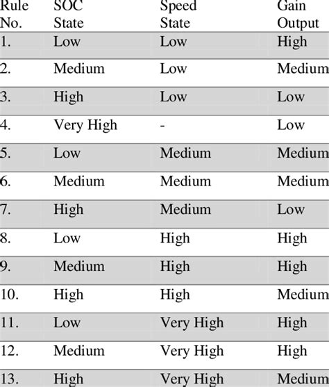 Rule Strategy For Estimation Of Gain Download Scientific Diagram