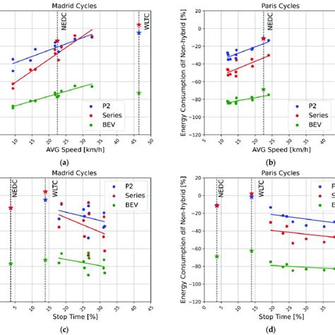 Correlation Between Cycle Parameters And Energy Consumption Results And