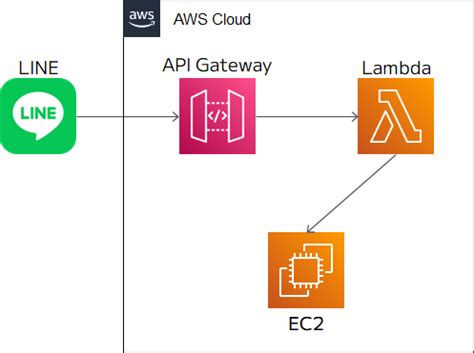 LINE から EC2 インスタンスを開始停止させてみようAPI Gateway Lambda フジミヤログ