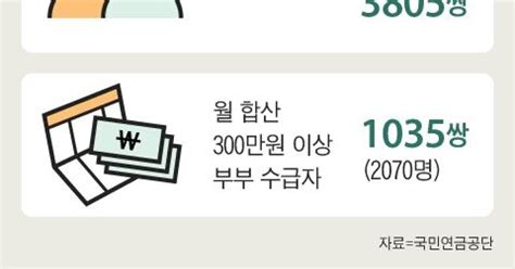 국민연금 부부합산 월300만원 이상 수급자 1000쌍 돌파최고액은 월469만원