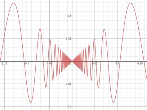 What Is The Equation For This Wave Like Curve Whose Amplitude Decreases