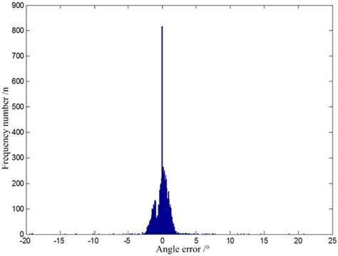 The Angle Error At The Rotation Frequency Of 5 Hz Download