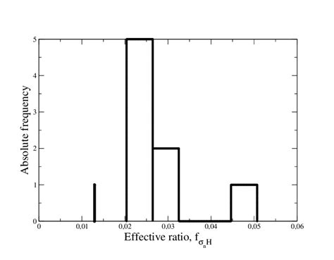 Histograms Of The Effective Ratios Of The Occupation Numbers F Q