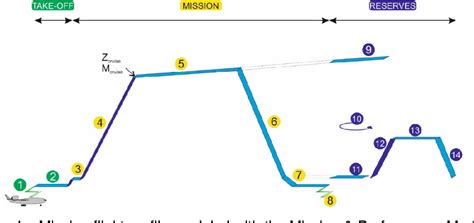 Figure 1 From Multidisciplinary Design Analysis And Optimization Process Dedicated To Blended