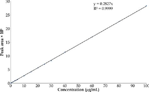 Linear Calibration Plot For Lc Estimation Of Olm And The Corresponding Download Scientific