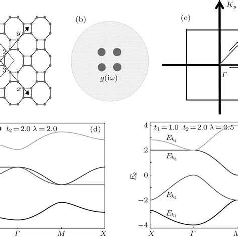 a sketch map of square octagon lattice and the cluster used in this