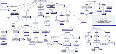 Ingenieria De Software Mapa Conceptual 3 Cap 6 Y 7 Pressman