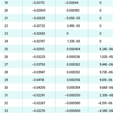 fibonacci sequence error of the first 40 terms computed using