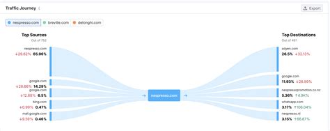 What Is Clickstream Data And How Do We Use It At Semrush Traffic And Market