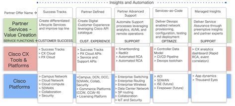 Partner Service Creation Layer Enabled By Insights And Automation