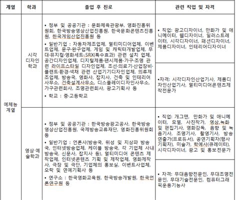 예체능계열 시각디자인학과영상예술학과응용미술학과 졸업 후 진로와 관련 직업 참고자료 네이버 블로그