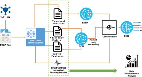 proposed framework for prediction of routing attacks download