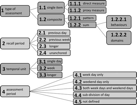 What Is The Best Questionnaire To Measure Sedentary Behaviour Well It Depends” The
