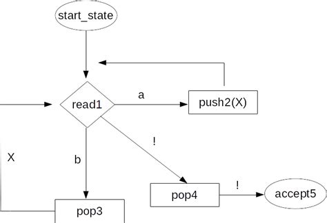 Github Bmoyerpython Dpda Python Deterministic Push Down Automaton