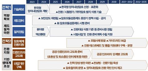 2035년까지 국내 암호체계 양자내성암호로 전환” 정보통신신문