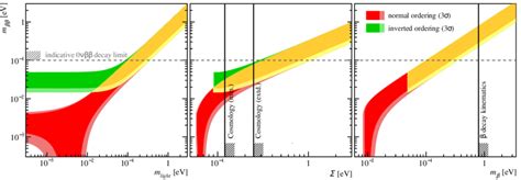 1 Neutrino Mass Observables M ββ Is Shown As A Function Of The