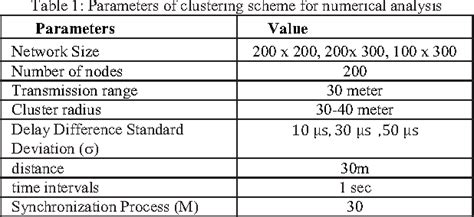 Table 1 From Inter Cluster Synchronization Scheme For Femtocell Network