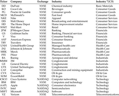 Stock Components Of Dow 30 Download Table