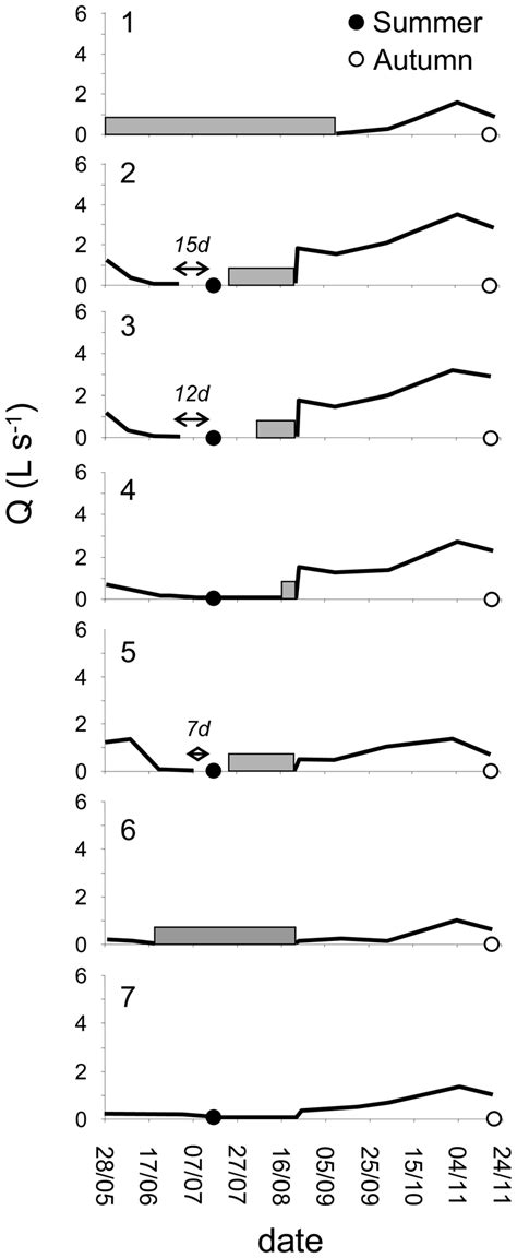 Water Discharge In The Sampling Points Discharge From May To November Download Scientific