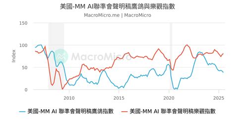 美國 聯準會資產負債表規模 美國 聯準會 圖組 Macromicro 財經m平方