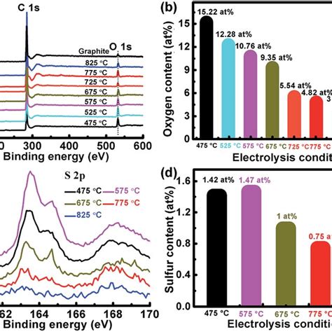 Scheme 1 Process Of Low Temperature Graphitization Via Molten Salt Co 2