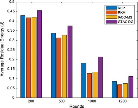 Average Residual Energy Versus Rounds Download Scientific Diagram