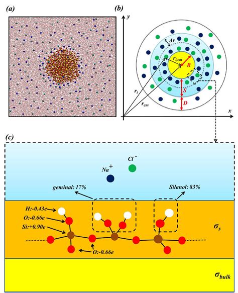 A Snapshots From The Molecular Dynamics Simulation For Sio2 Download Scientific Diagram