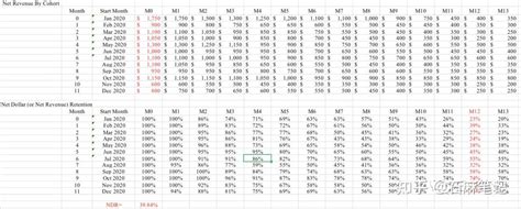 cohort分析怎么做？ 知乎
