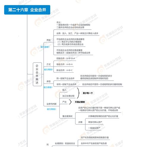2023年注会会计思维导图第二十六章企业合并 资料中心 东奥会计在线
