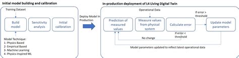 Digital Twins On Aws Driving Value With L4 Living Digital Twins The
