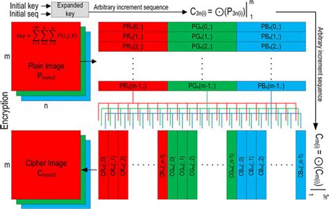 The Proposed Encryption Method Download Scientific Diagram