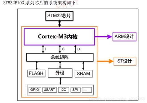 stm32f103zet6介绍、存储器与寄存器分布 stm32f103zet6单片机简介 csdn博客