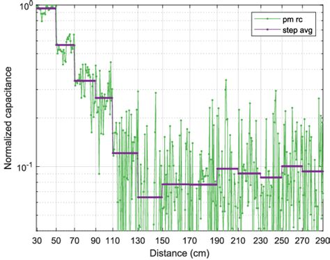 Sensor Capacitance Measured Times S With The Constant Current Period Download Scientific