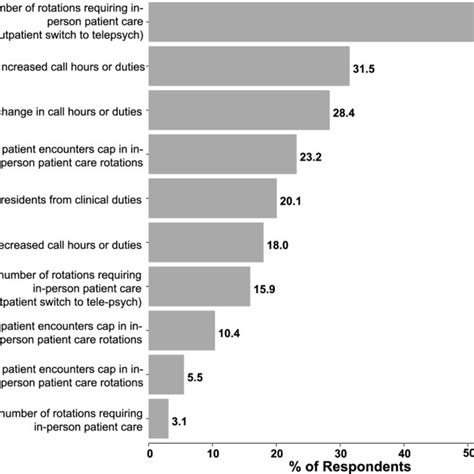 Program Response Implementation Breakdown Bar Chart Showing Relative Download Scientific