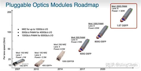 光通信市场 从400g到800g到1 6t光模块的技术路线及可插拔与cpo的对比 知乎